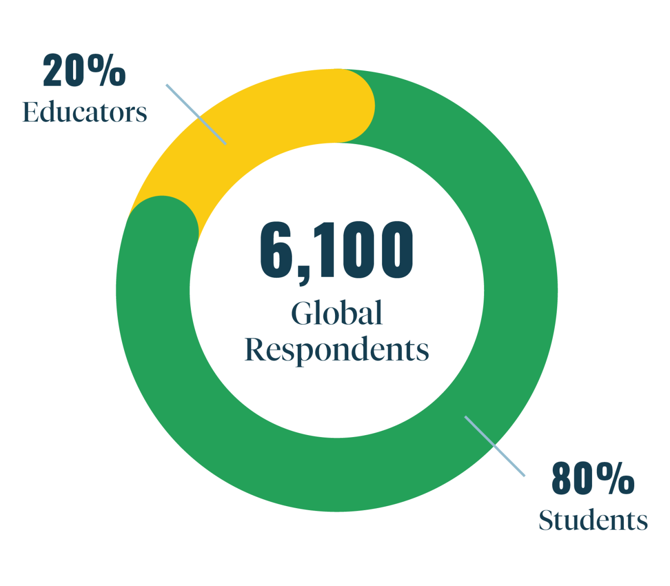 State of Student Success and Engagement in Higher Education ...
