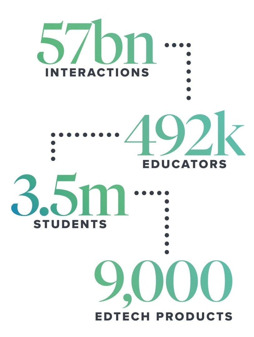 EdTech Top 40: K-12 EdTech Engagement | LearnPlatform by Instructure